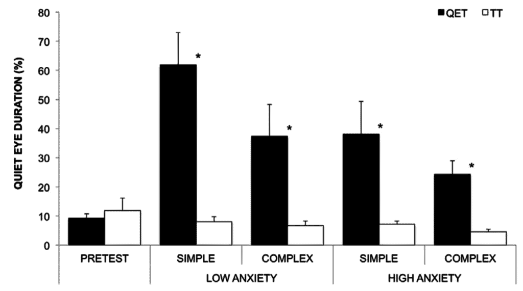 “Quiet Eye”: A Technique to Enhance Performance When You’re Nervous ...