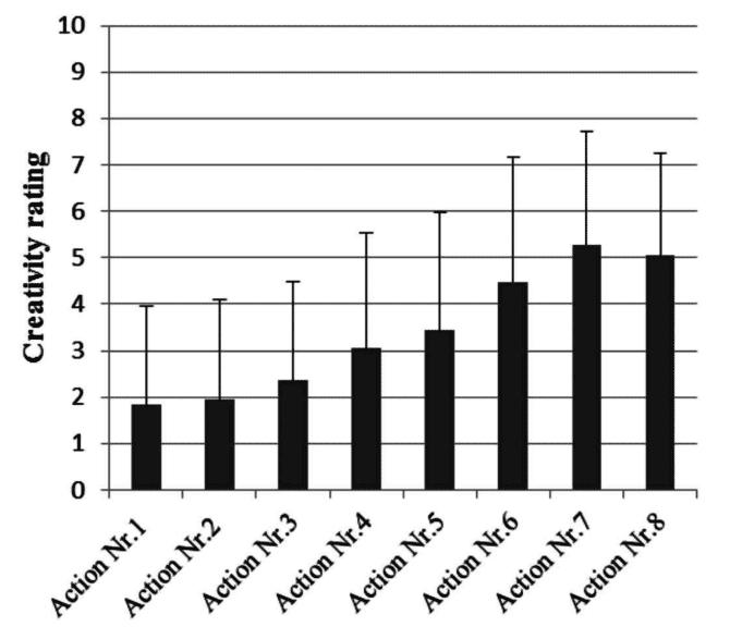 Creativity Sounds Important…but at the Elite Level, How Valuable Is It ...