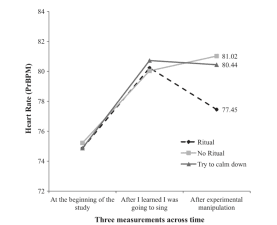 Quirky Pre-Performance Rituals: Do They Really Work? | Bulletproof Musician