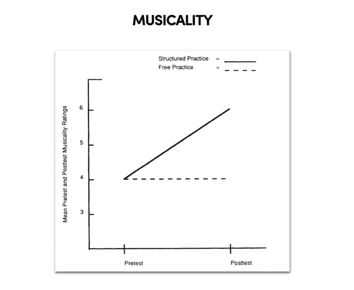 Structured vs. Free Practice: Why You Probably Shouldn’t Just Be ...